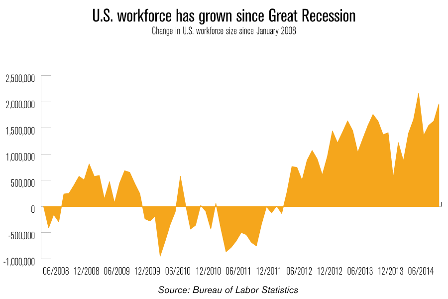 U.S. workforce grows, Illinois’ shrinks - Illinois Policy Institute
